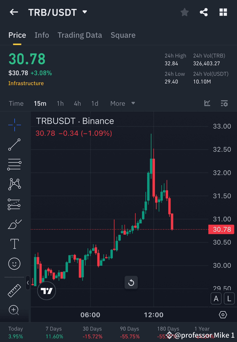 $TRB /USDT – Short Trade Alert!🔥💯 $TRB (Tellor) is showin | Professor Mike Official on Binance ...