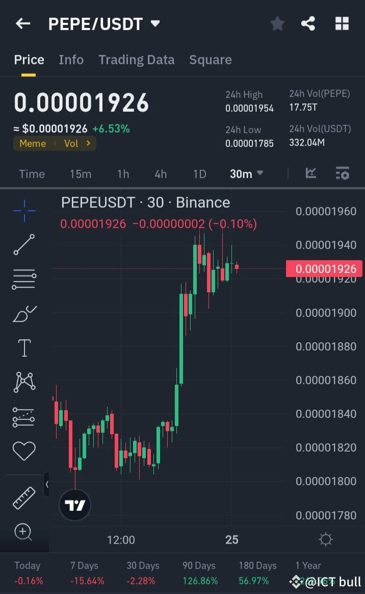 $PEPE /USDT Technical Analysis & Outlook Current Price: 0.00 | ICT bull on Binance Square