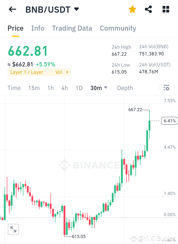 📊 $BNB /USDT: Technical Analysis and Potential Targets! | Yi Xi Bullish on Binance Square