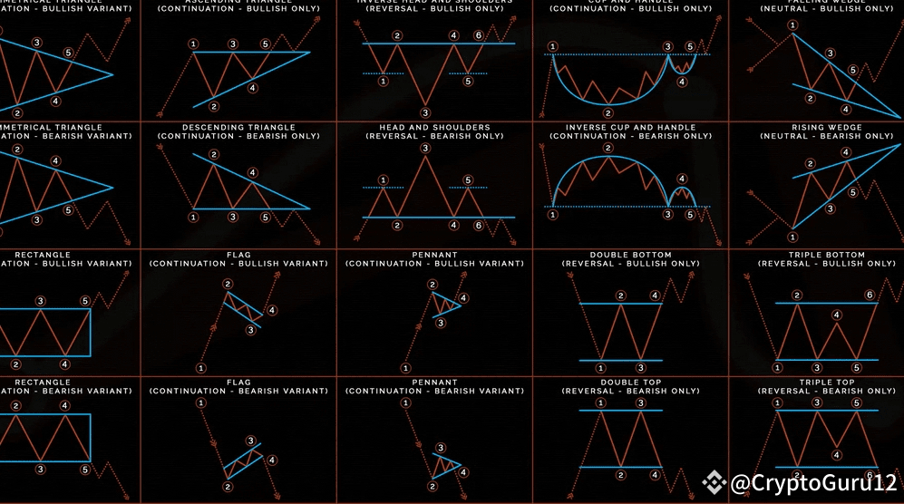 Mastering Chart Patterns: A Beginner’s 30-Day Trading Challenge | CryptoGuru12 on Binance Square