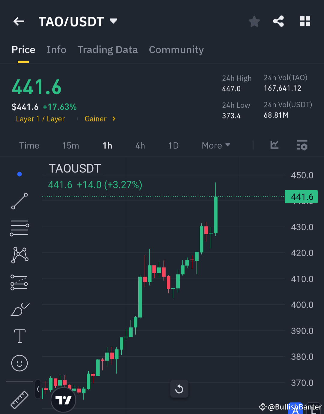 $TAO /USDT: Massive Momentum Unleashed! $TAO is showcasing | BullishBanter on Binance Square