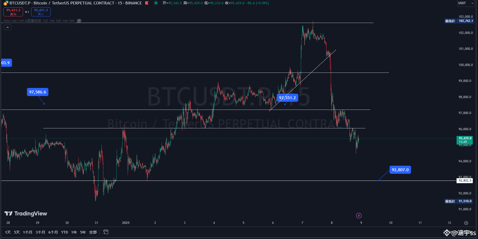 $BTC is just a pause, not a stop. The short position at 10 | 涵宇ss on ...