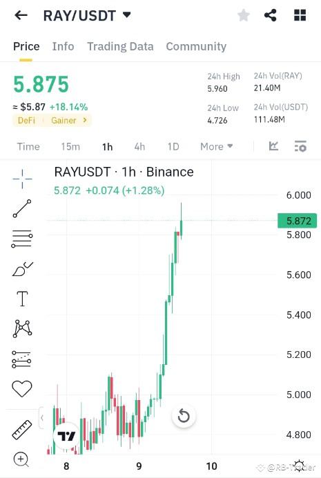 $RAY /USDT Technical Analysis 🚀 RAY/USDT has shown impre | RB-Trader on Binance Square
