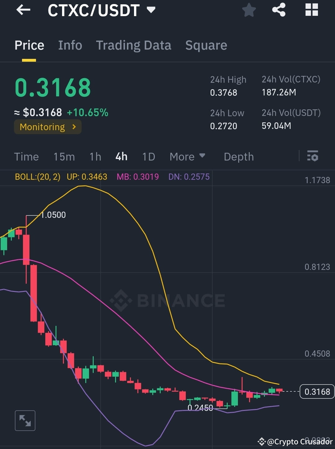 🌠Trading Signal Alert 🚀 Coin: $CTXC /USDT Trading Signal | Crypto Crusador on Binance Square