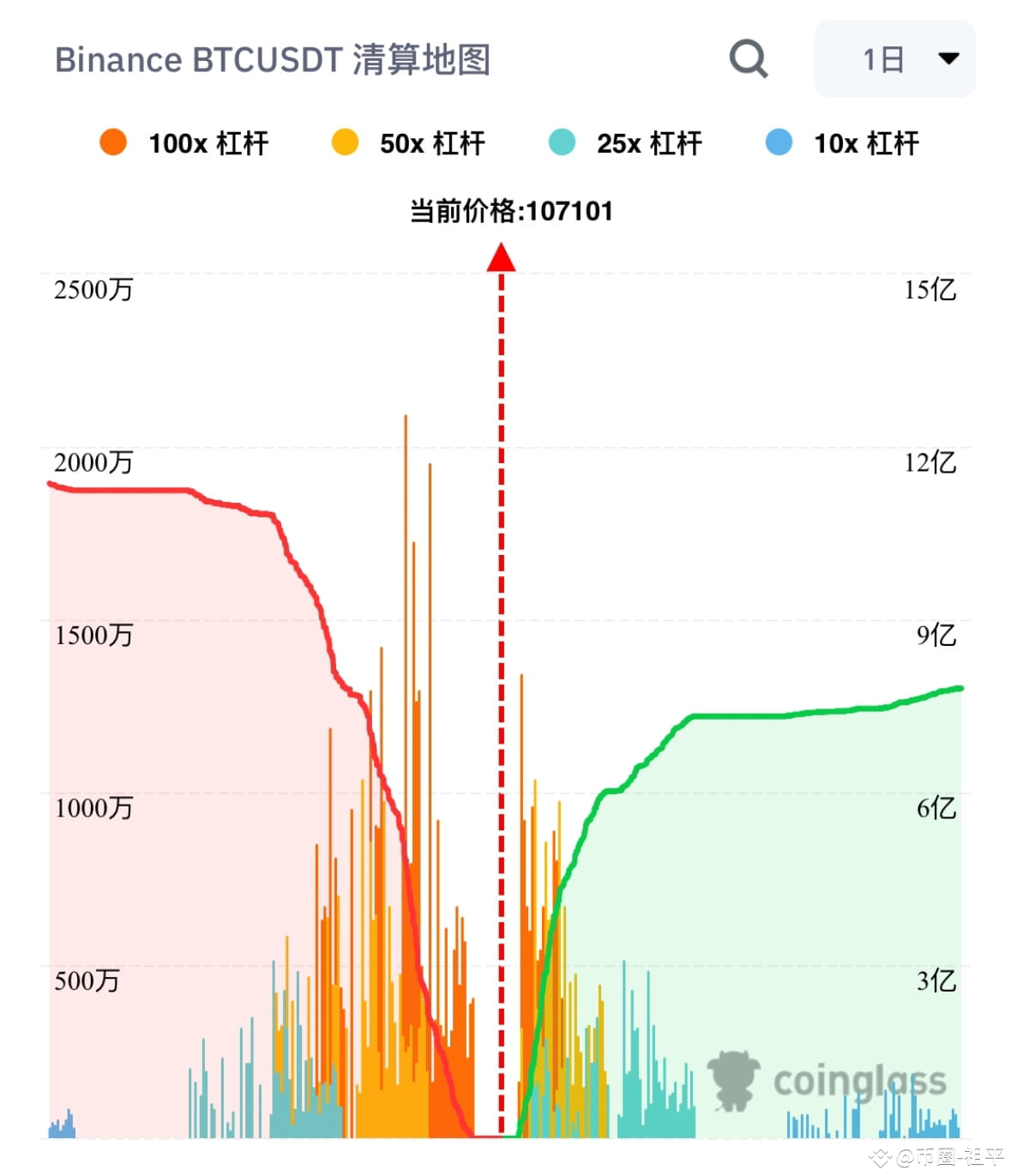 The current liquidation map is revealed, and the hotspots fo | 豹子头论趋势 ...