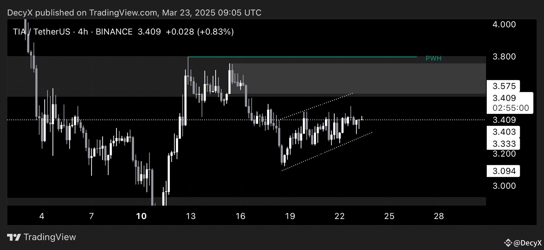 $TIA Neutral to Bullish (Breakout | DecyX on Binance Square