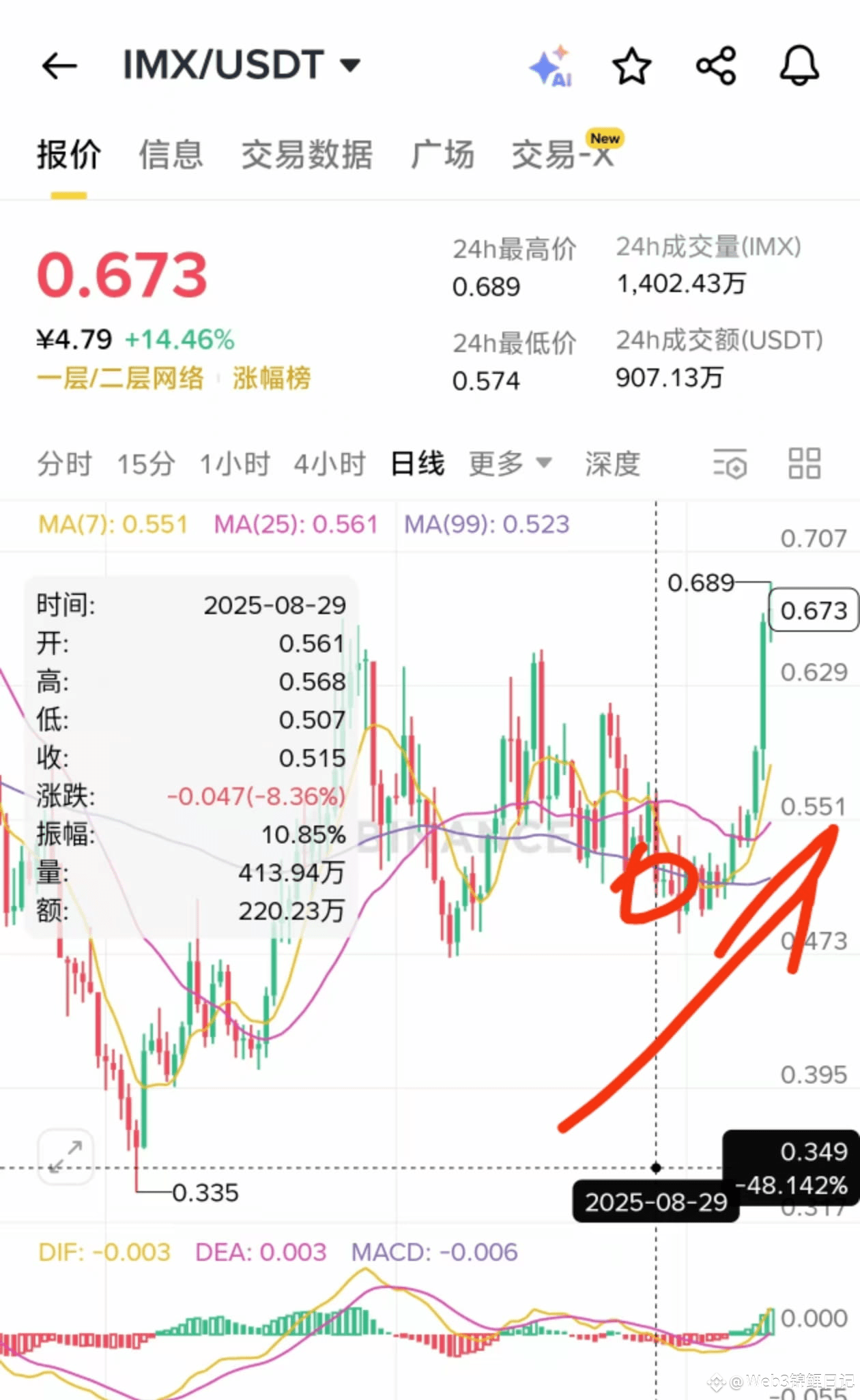 $IMX 8月29日预测0.7，接近到了0.5到0.689，涨幅37.8% 还没走完，短期注意回调，还会去1以上 | Web3锦鲤日记发布于币安广场
