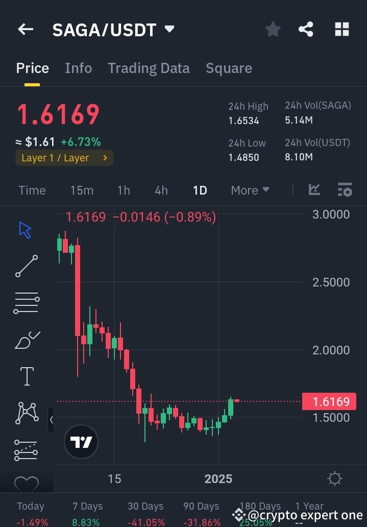 $SAGA /USDT Breakout Watch: Momentum Building! 💯🔥 $SAGA | crypto expert one on Binance Square