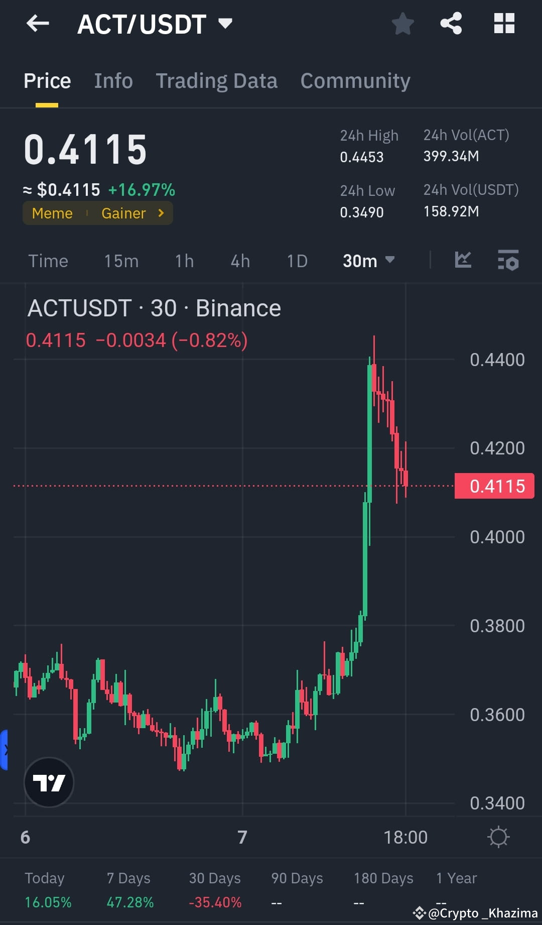 🚨 $ACT /USDT Trade Signal Alert 🚨 $ACT has shown explosi | Crypto _Khazima on Binance Square