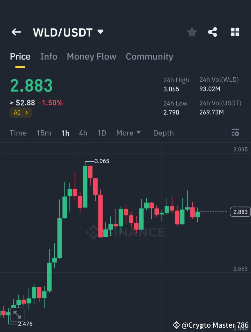 $WLD 📊 WLD/USDT Technical Analysis: Momentum Building! 💹 | Crypto Master 786 on Binance Square