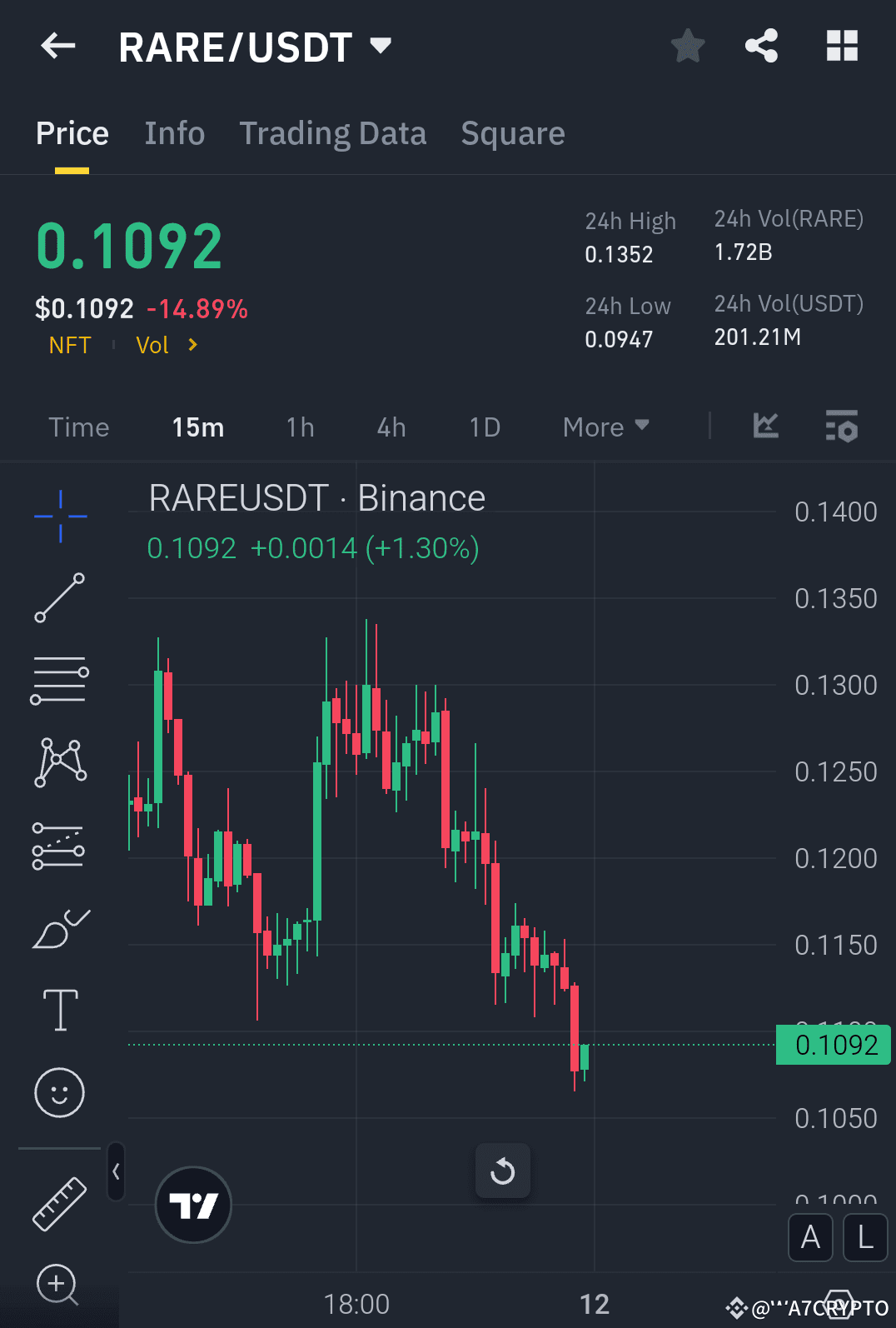$RARE /USDT 🚀 Bulls Eyeing a Breakout – Can Momentum Hold? | WA7CRYPTO ...