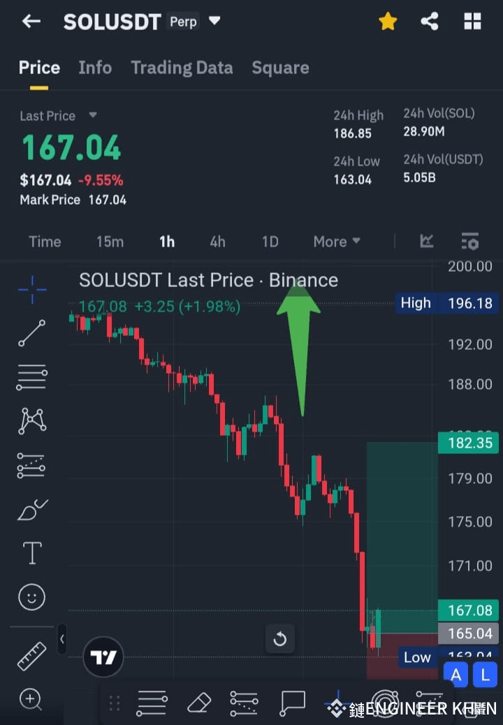 $SOL USDT BULLISH MOMENTUM STARTED 🔥🟢 🩸CURRENT PRICE:$167 | ENGINEER KHAN on Binance Square