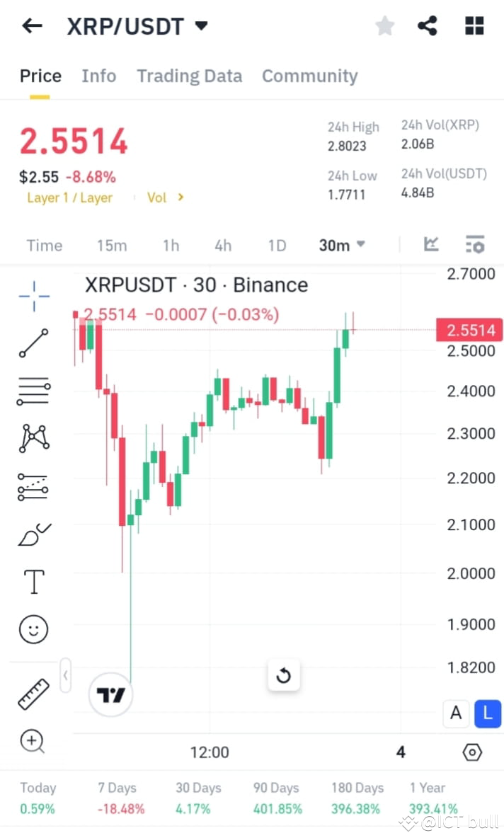 $XRP /USDT Spot Trade – Critical Resistance at $2.55! $XRP | ICT bull on Binance Square