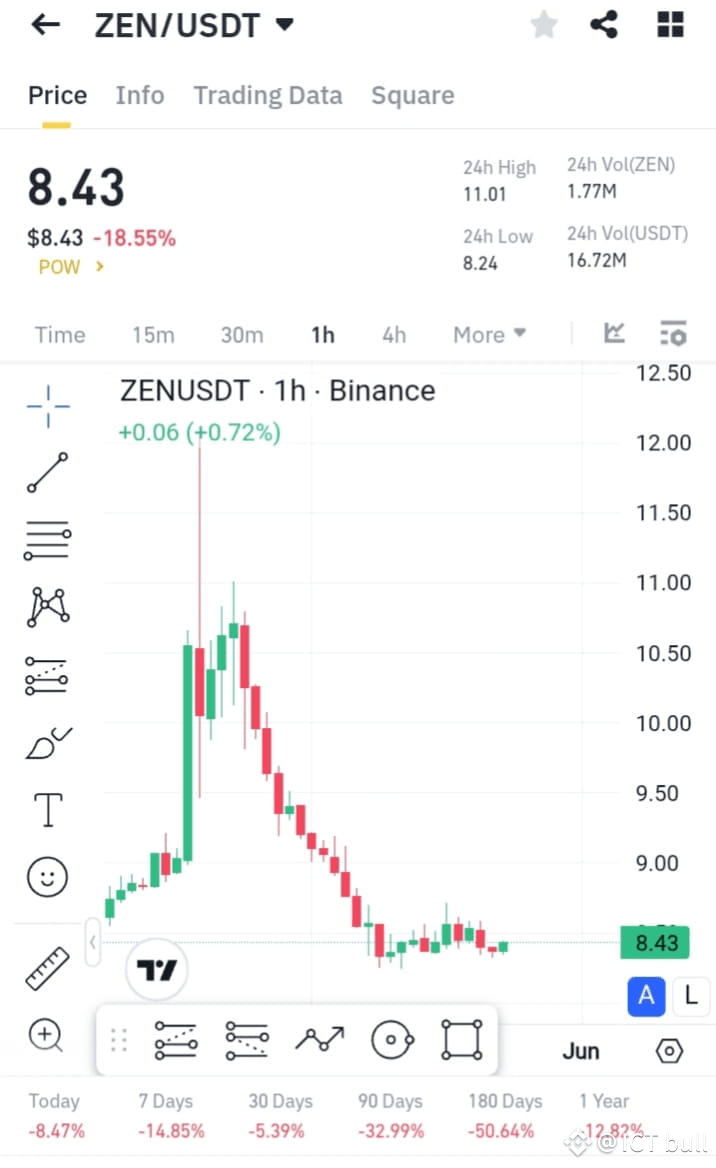 $ZEN /USDT BEARISH BREAKDOWN – SELL PRESSURE UNLEASHED! $ZE | ICT bull on Binance Square