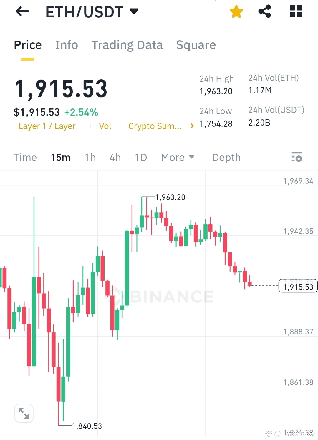 🚀 ETHEREUM ON THE RISE! 🚀 🔥 $ETH pushing past $1,900! | Trader Rai on Binance Square
