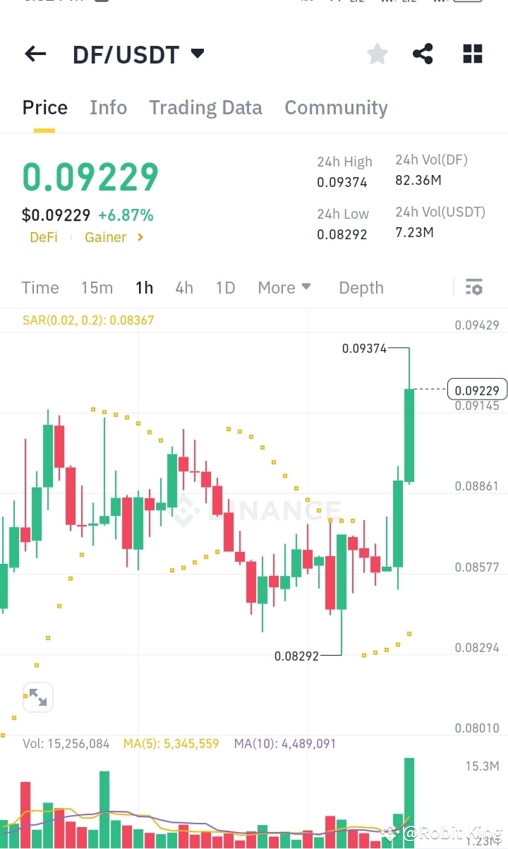 $SOL $SOL $XRP 📈#DF/USDT Technical Analysis – 3 Key Targets | Robit King on Binance Square