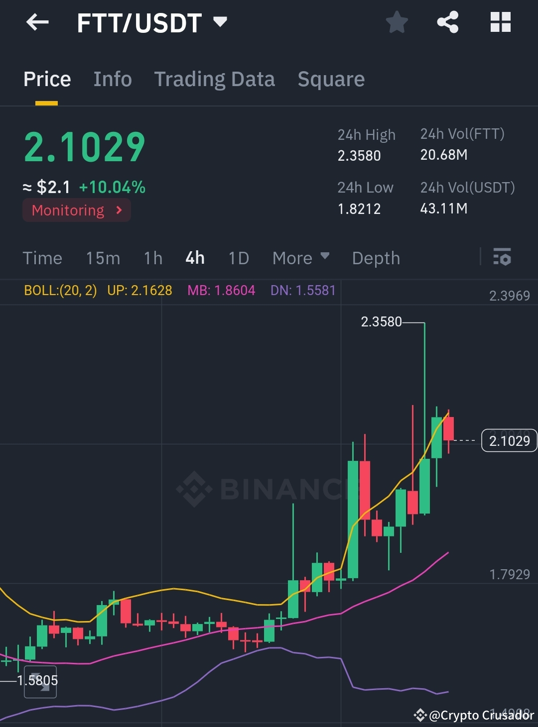 📈 Trade Alert: $FTT /USDT is showing strong movement with a | Crypto Crusador on Binance Square