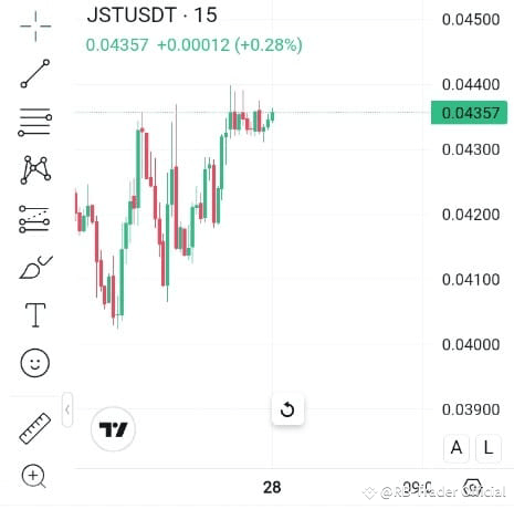 $JST 💯👍🔥 Technical Analysis (15m) Current Price: 0.0435 | RB-Trader Official on Binance Square