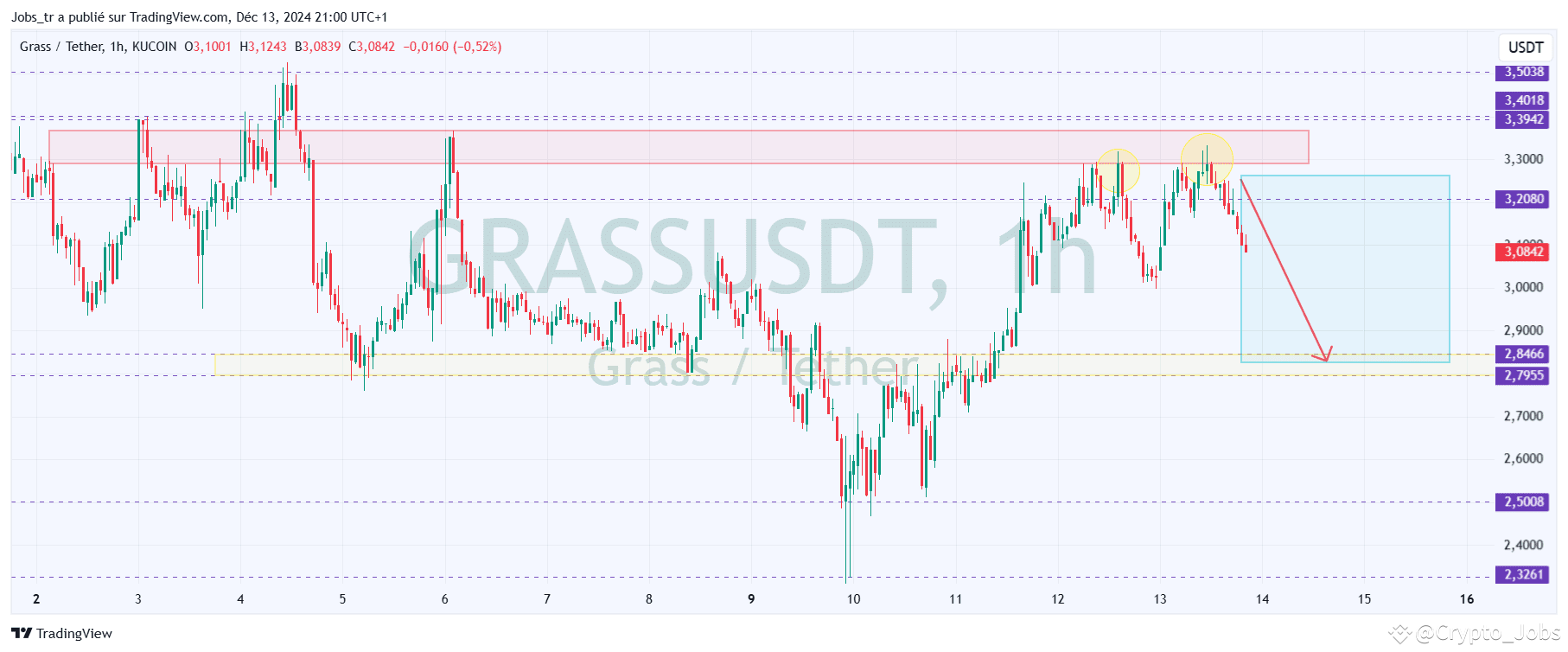 #grass / USDT - price analysis: Bearish (short term) 📉 | Crypto_Jobs on ...