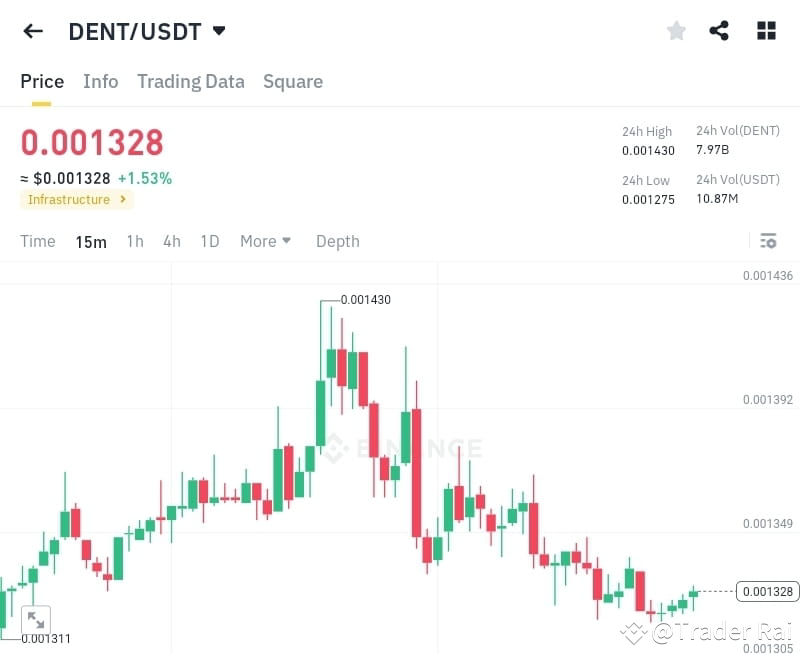 $DENT /USDT Trading Signal - Range-Bound Consolidation En | Trader Rai ...
