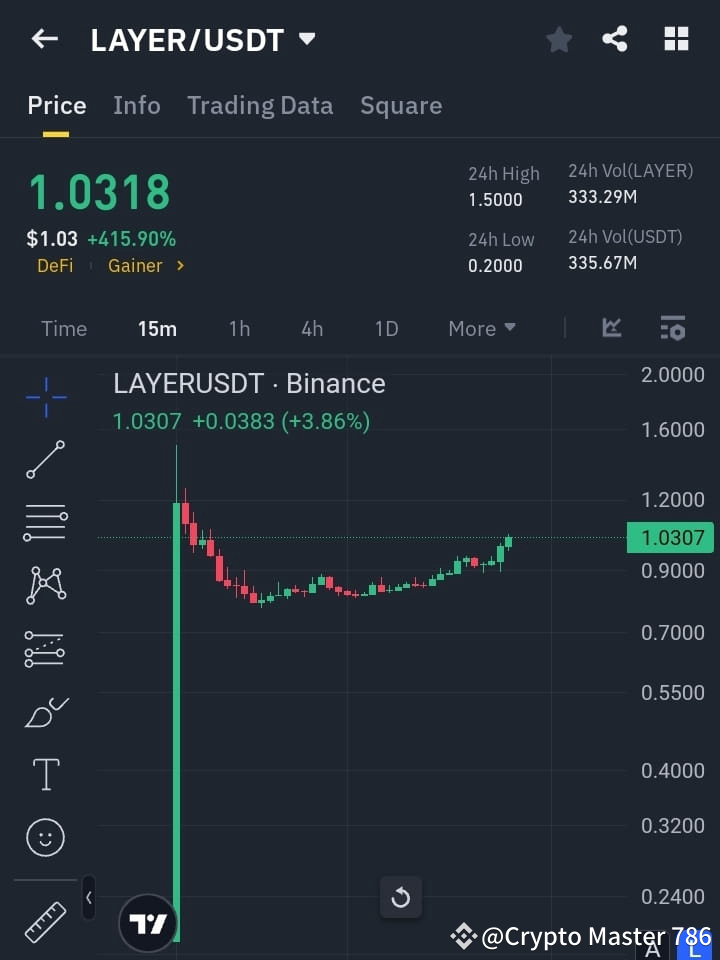 $LAYER /USDT - Massive Gains Incoming? 🚀 📊 Current Price: | Crypto Master 786 on Binance Square