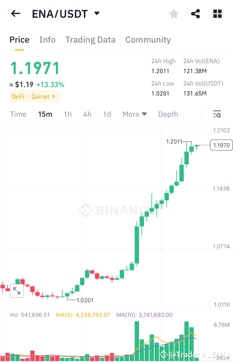 🔥 $ENA /USDT: The DeFi Gainer Stealing the Spotlight! 🚀 | Trader HuSsain on Binance Square