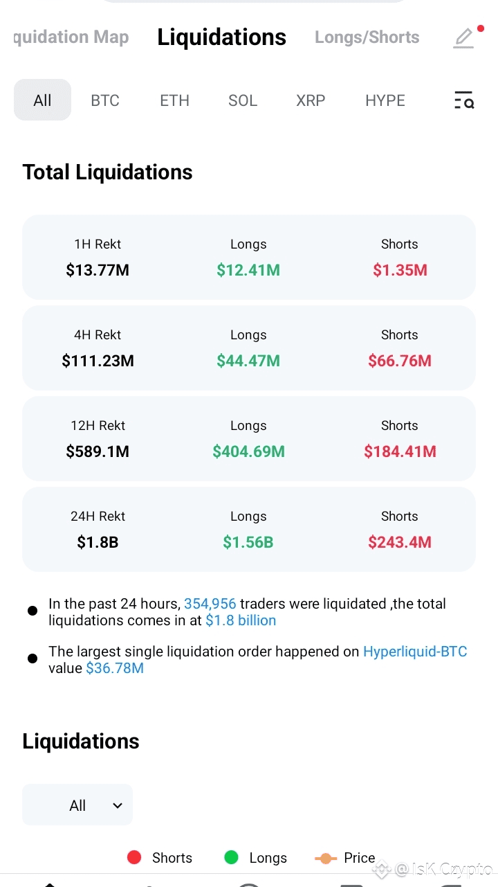 24 Hours Liquidation | IsK Crypto on Binance Square