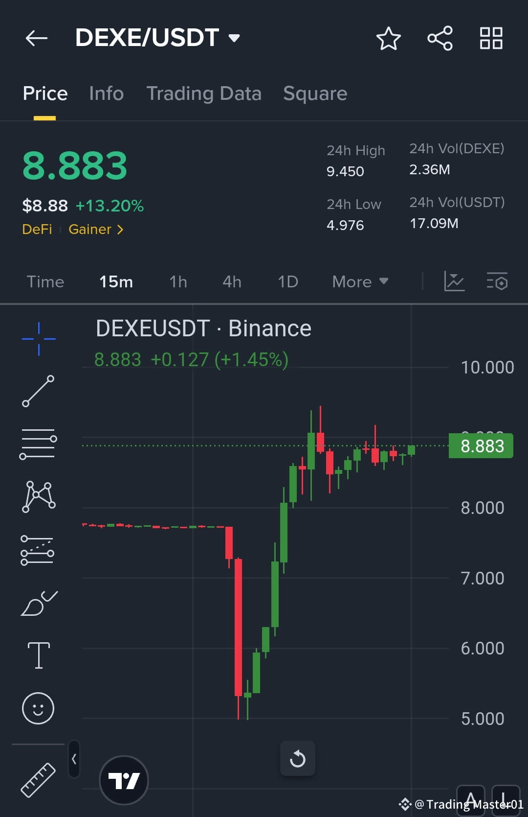 🚀 $DEXE EXPLODES +13.20% — DEFI GAINER OF THE DAY! 🔥📈 | Trading Master01 on Binance Square