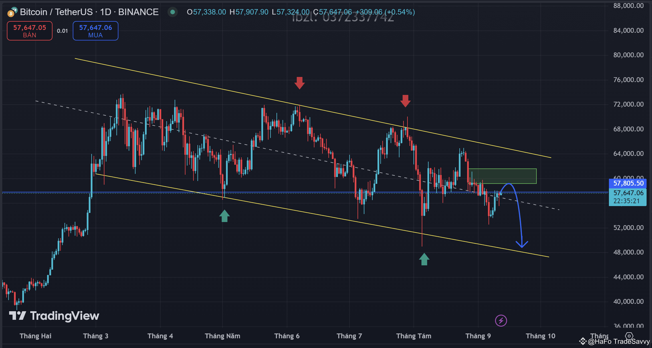 $BTC BTC is currently trading within a descending channel, s | HaFo ...