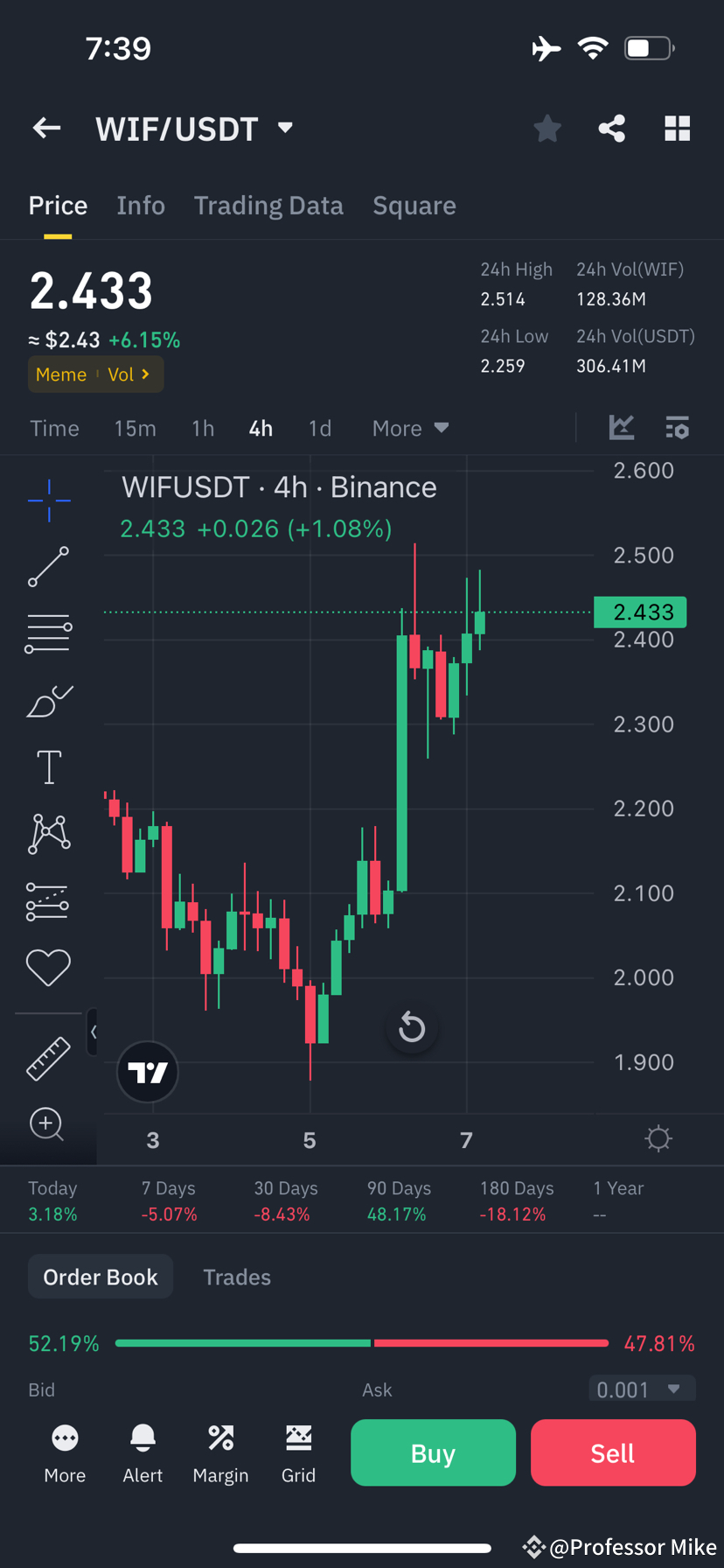 $WIF /USDT ANALYSIS ALERT! 🔥🔥🚀🚀 Current Price: 2.433 | Professor Mike on Binance Square