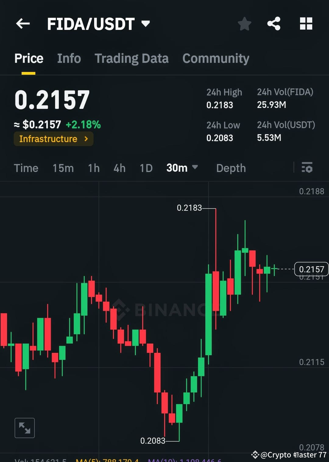 🚨$FIDA Binance Alert: FIDA/USDT Market Update 🚨 Stay | Crypto Master 77 on Binance Square