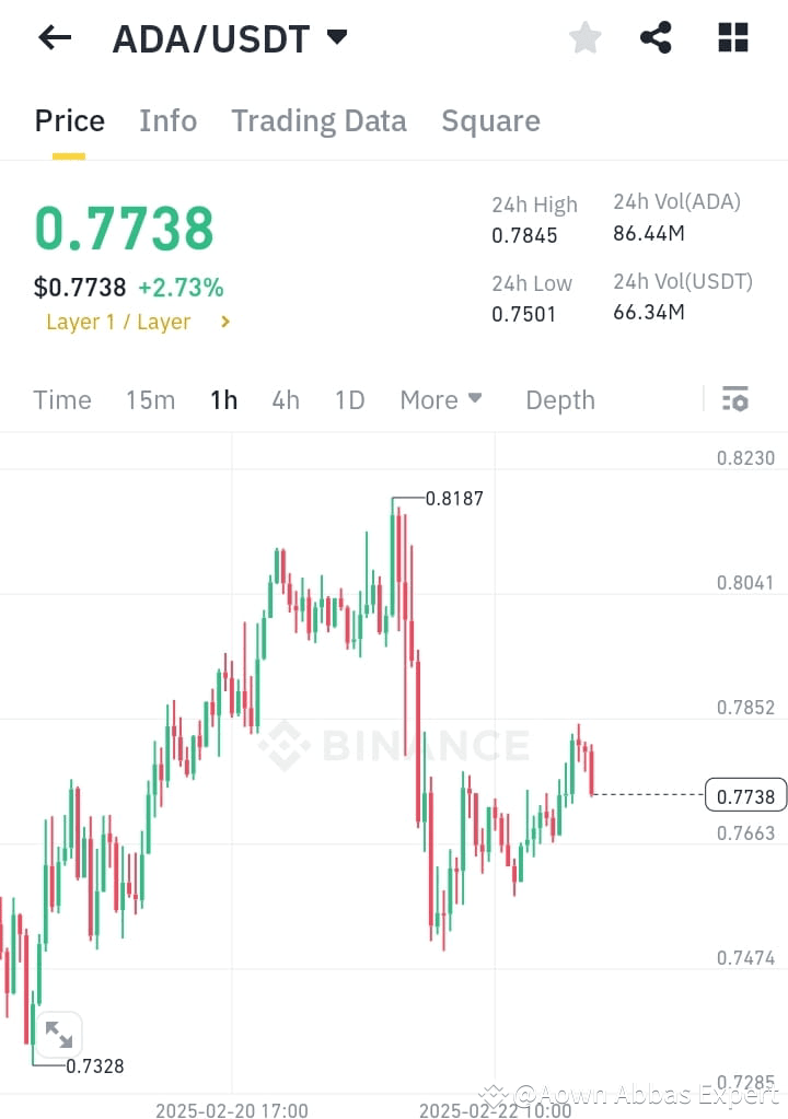 Super cent 💯 $ADA /USDT Analysis – Slow Climb, Big Move Ah | Aown Abbas Expert on Binance Square