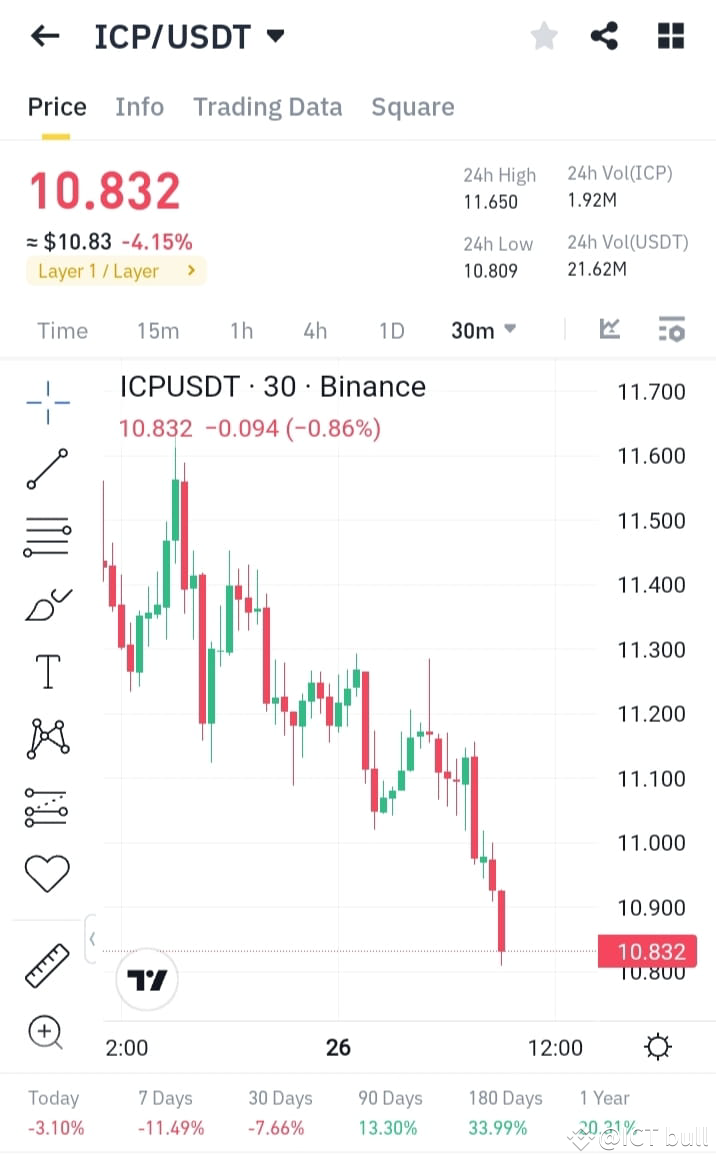 $ICP /USDT Technical Analysis - Binance 📊 Current Price: $ | ICT bull on Binance Square