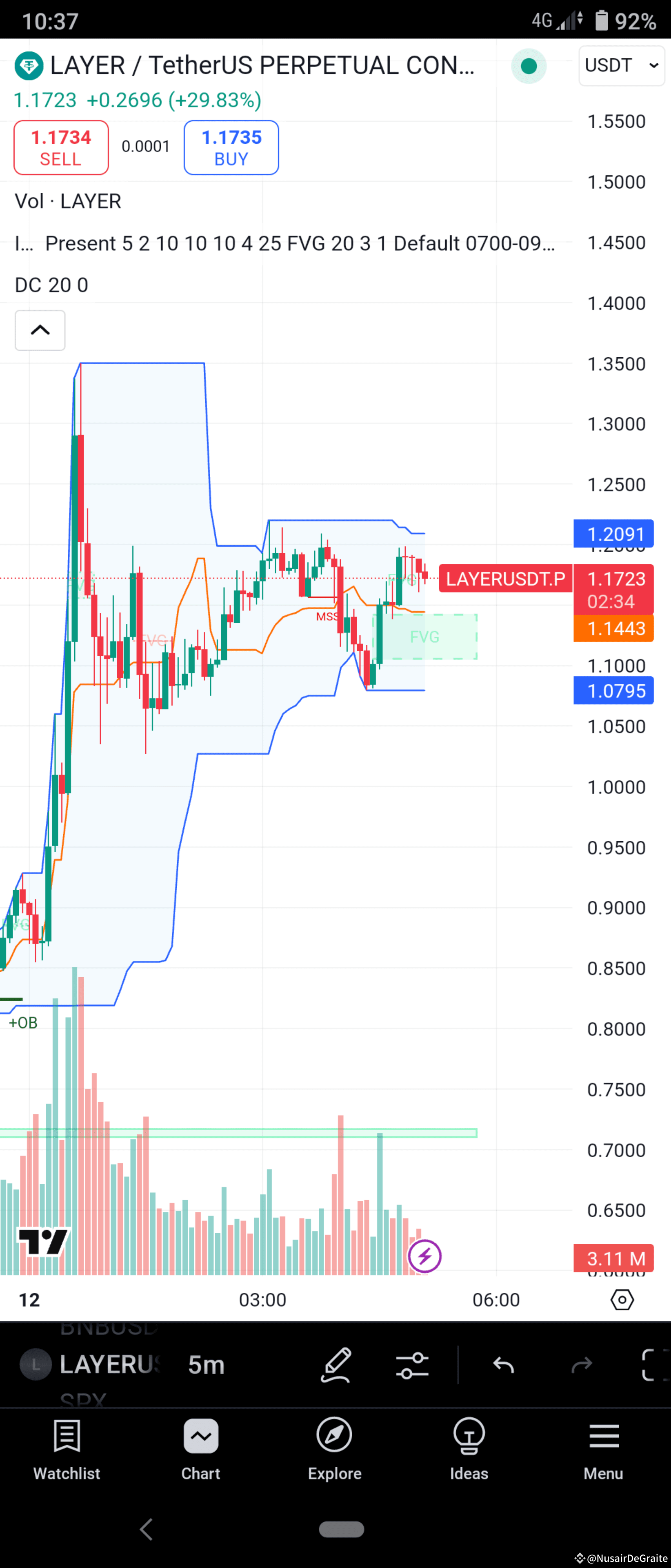 🚨 LAYER/USDT Trade Signal – 5M Timeframe 🚨 📌 Current Pri | CryptoDeGraite on Binance Square