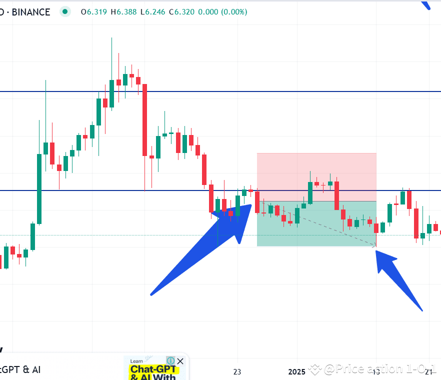 $DOT trade success! Entered trade on Dec 26th, trade got su | Price ...