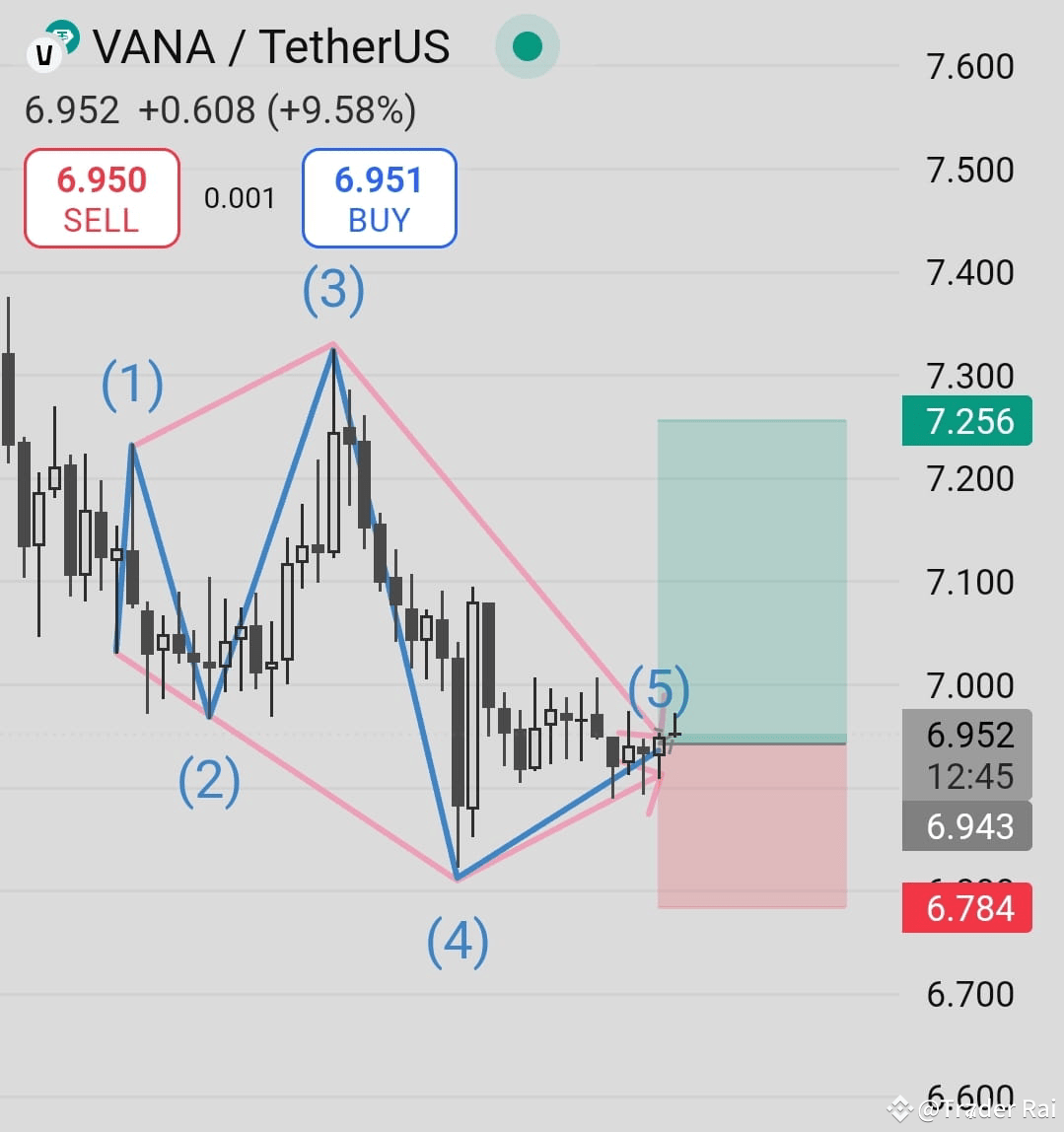 🚀 $VANA – Elliott Wave Reversal? Bulls Ready for a Move! | Trader Rai on Binance Square