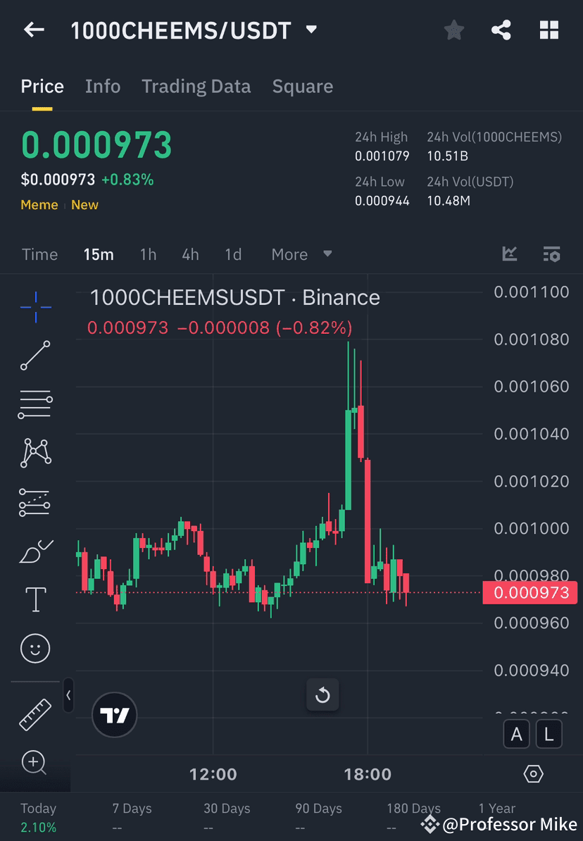 $1000CHEEMS /USDT – Short Trade Alert! 🔥💯 $1000CHEEMS is | Professor Mike on Binance Square