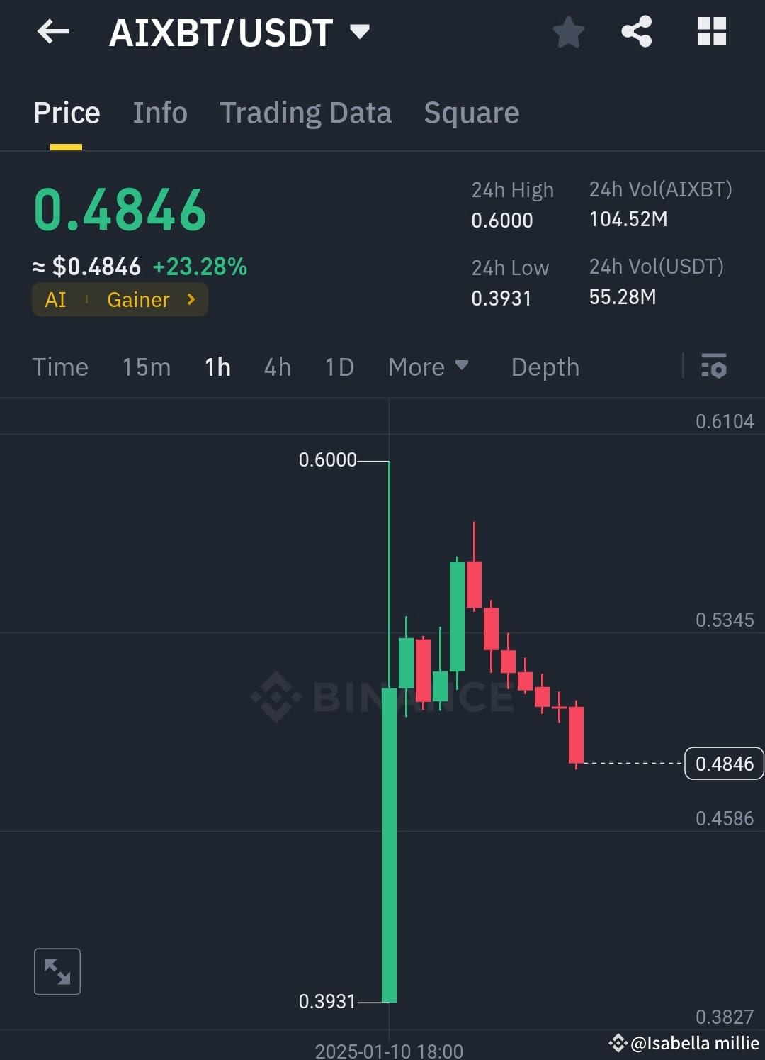 $AIXBT /USDT Trading Signal - Bulls or Bears? Next Move Unve | C Queen on Binance Square