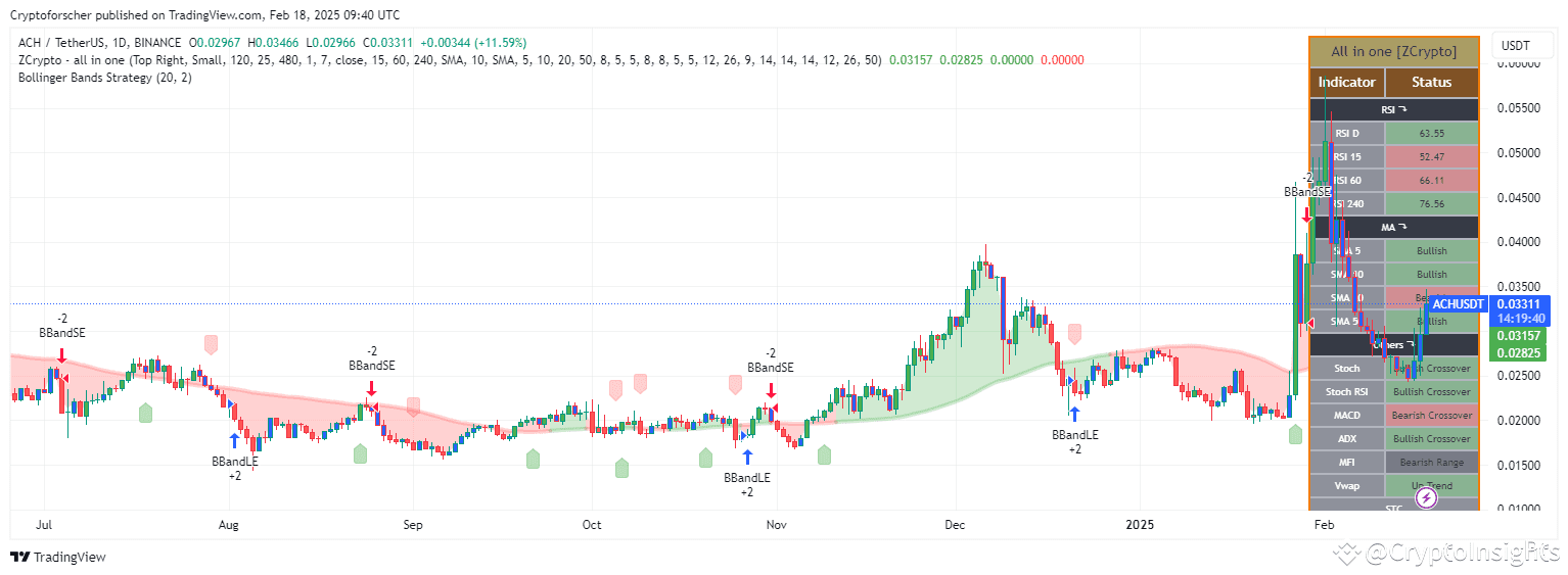 Alchemy Pay ($ACH /USDT) Daily Chart Analysis – 🚀 Strong Mo | CryptoInsights on Binance Square