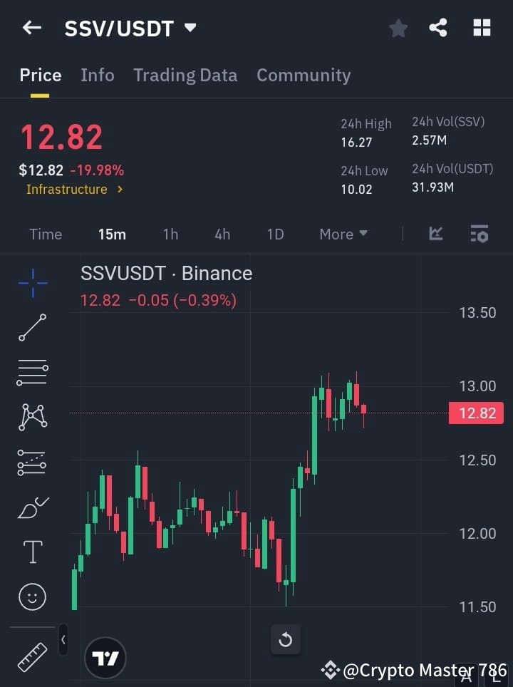 $SSV /USDT Short Trade Signal!🔥💯 Current Price: $12.82 | Crypto Master 786 on Binance Square