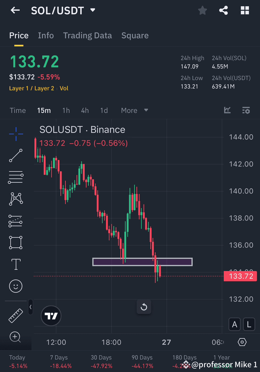 $SOL /USDT – Short Trade Alert! 💯🔥 Solana is breaking dow | professor Mike 1 on Binance Square