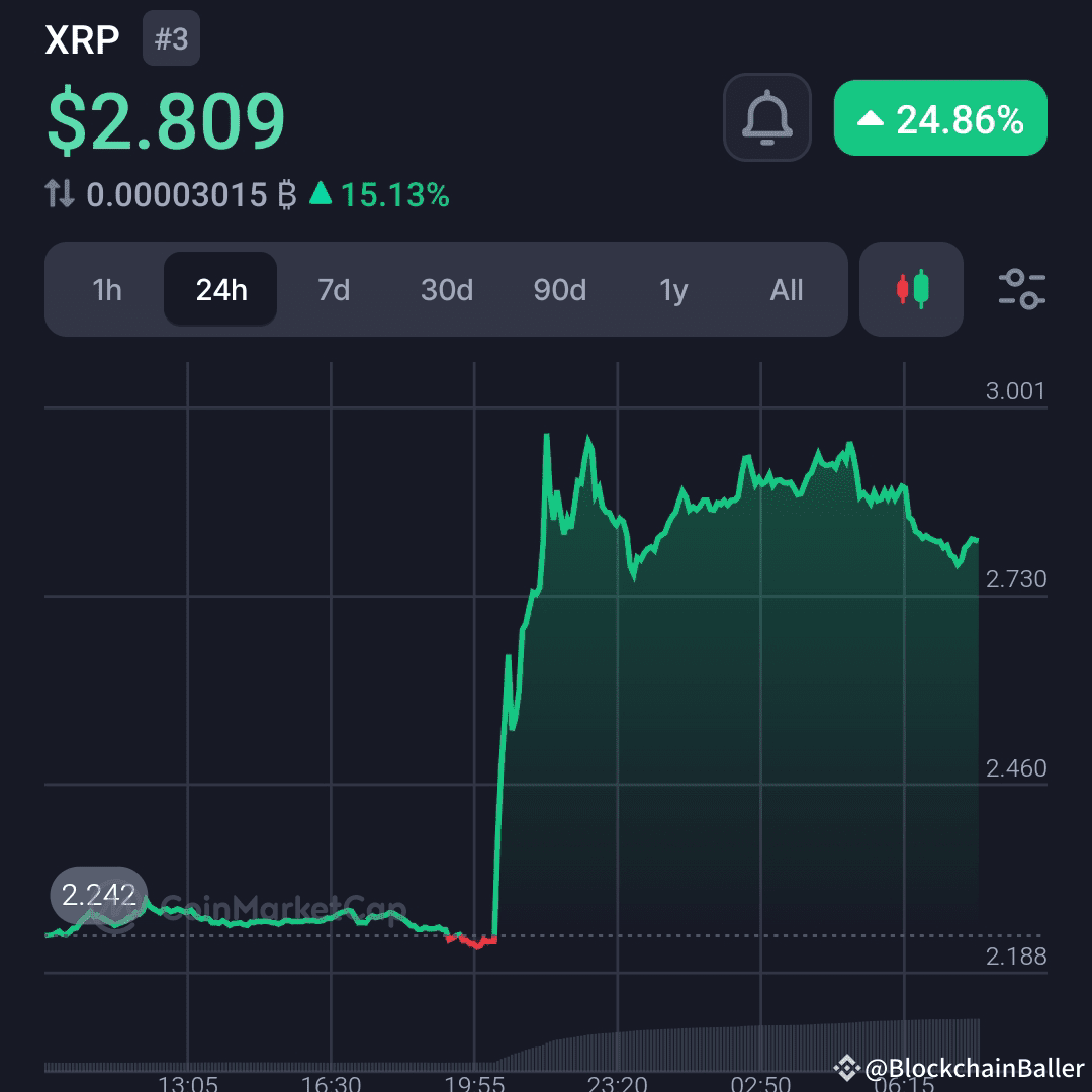 #XRPPredictions ‼️#XRP SURGE: CLOSING IN ON $3 – SPOT ON PR | BlockchainBaller on Binance Square