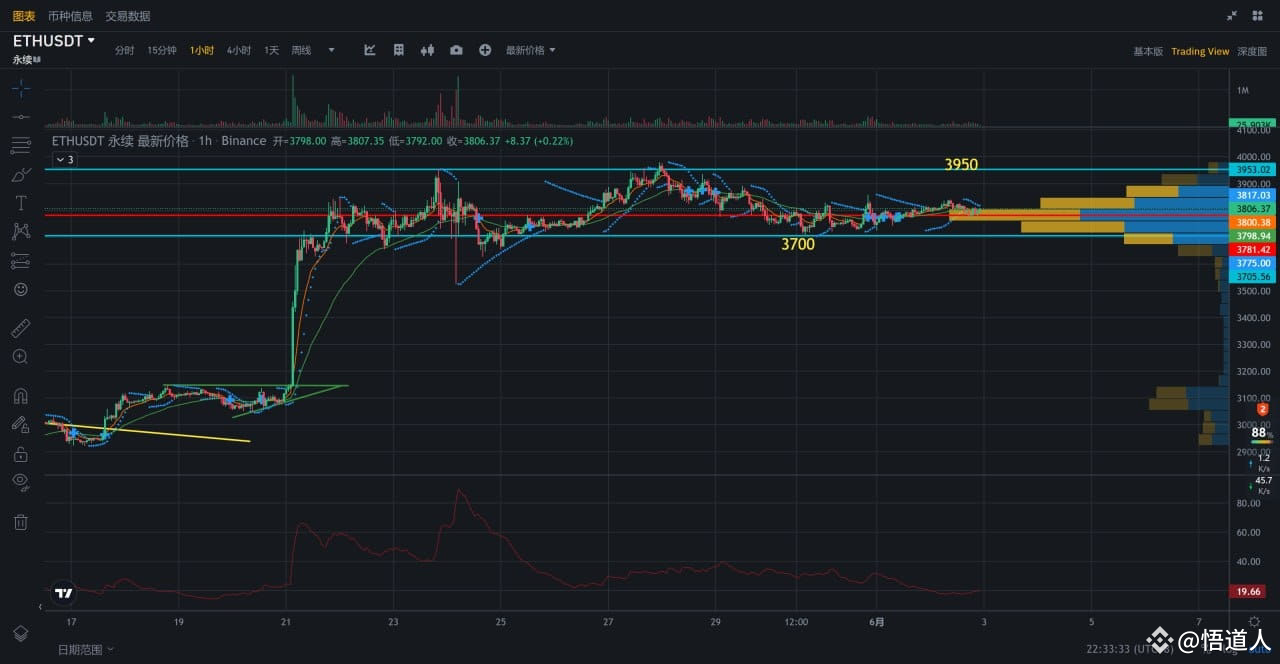 $ETH Trend analysis, a new version, more professional techn | White 趋势 ...