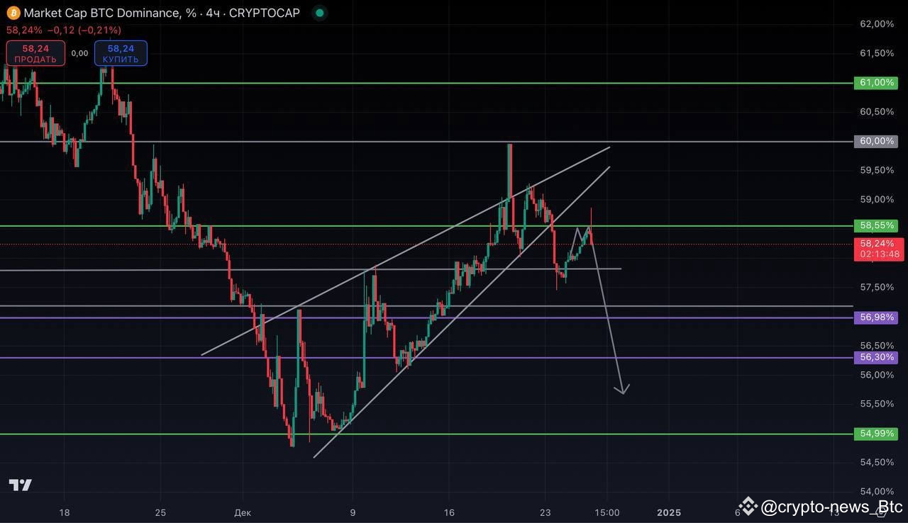 💭BTC.D BTC dominance has tested the marked level of 58.5% | crypto-news ...