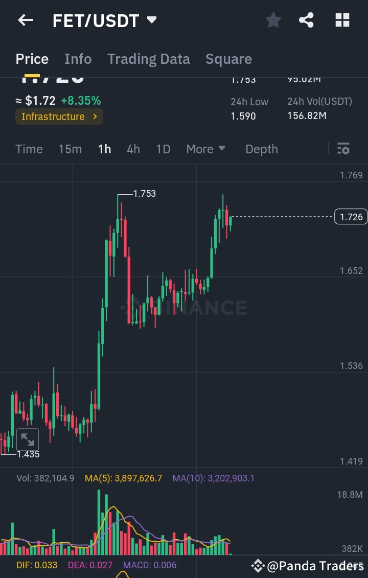 $FET is running in greatttt profit 💪💪💪 What else I can d | Panda Traders on Binance Square