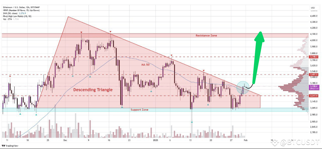 #ETH #Ethereum has broken out of the descending triangle o | Crypto ...