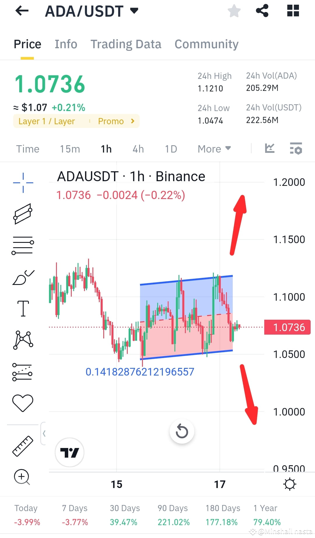 🔄 $ADA /USDT – Consolidation Breakout Ahead? 🚀 🔹 Current | Minshail nasta on Binance Square