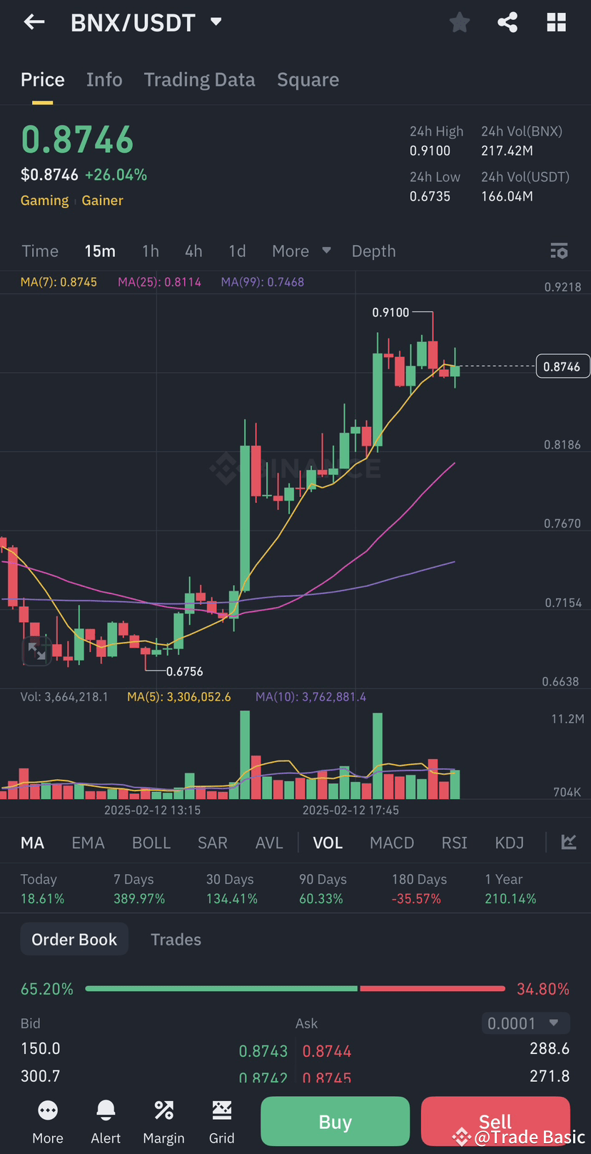 **BNX/USDT Trading Analysis Summary** 1. **Price Overview** | Trade Basic on Binance Square