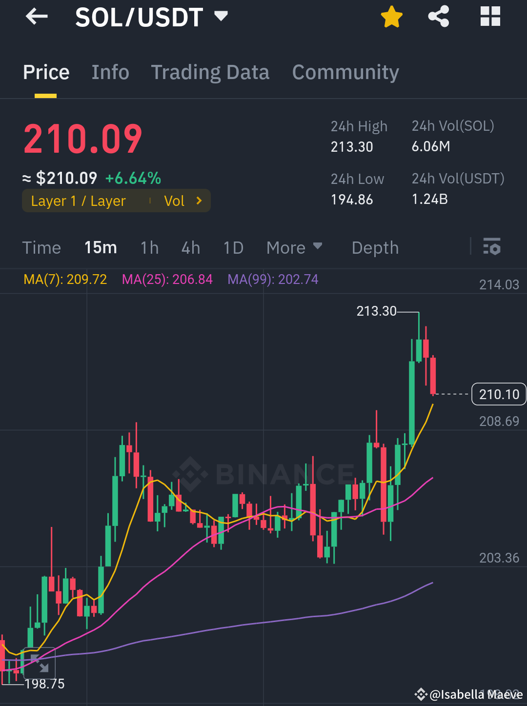 $SOL /USDT Market Analysis: Solana Shows Strong Momentum SO | Token Slayer on Binance Square