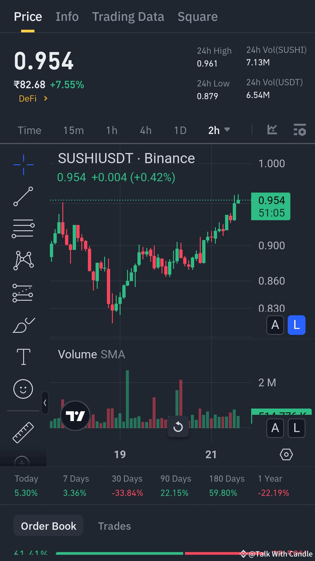$SUSHI 📊 SUSHI/USDT Analysis – Bullish 📈 🔹 Market Overvi | Talk With Candle on Binance Square
